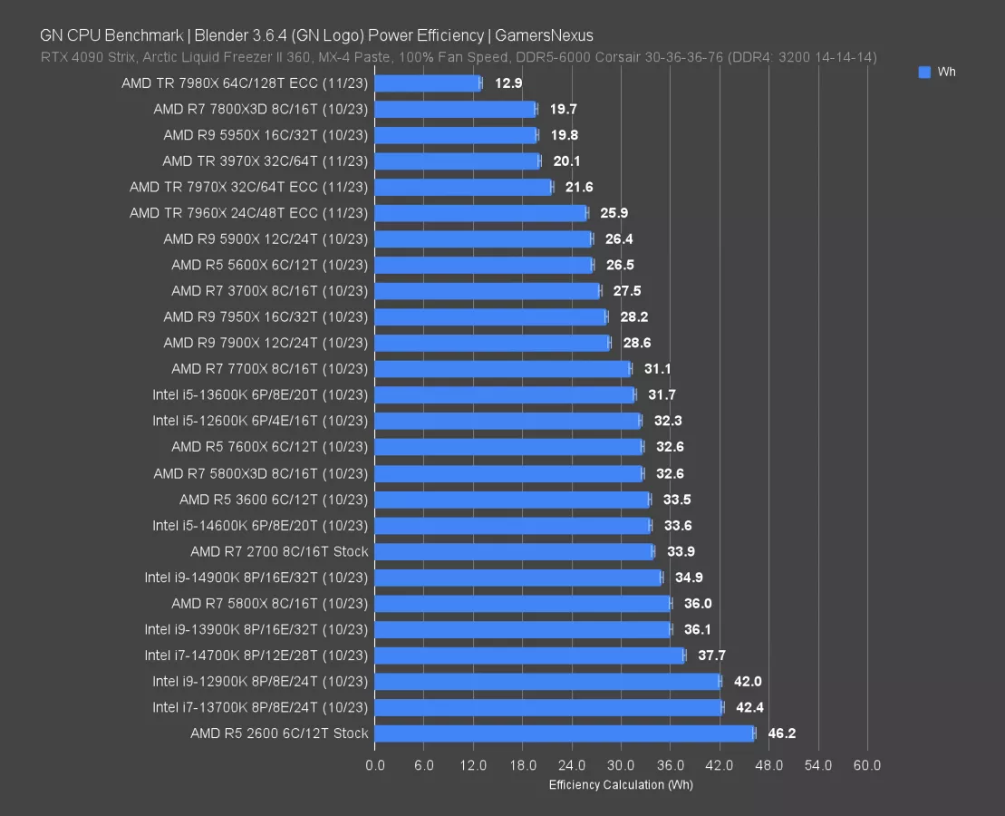 GN Mega Charts: CPU Power Consumption | GamersNexus